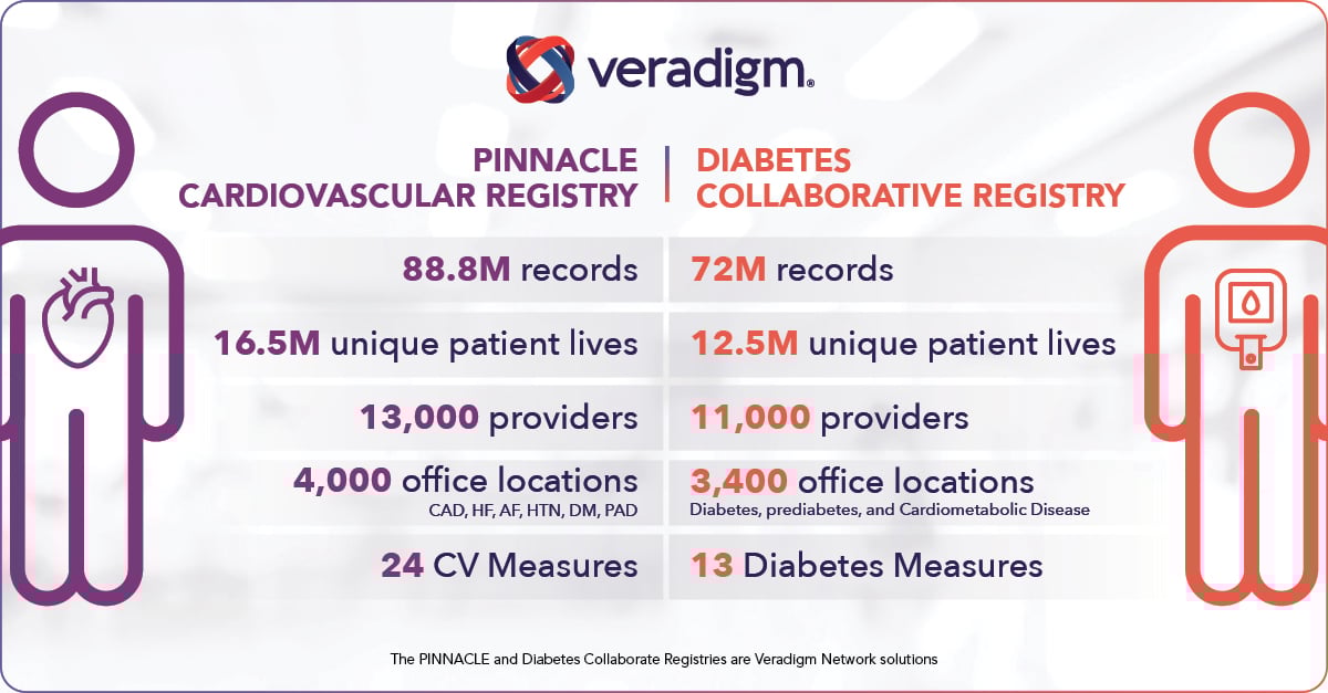 Cohorts of Cardiovascular and Diabetes Patients | Veradigm